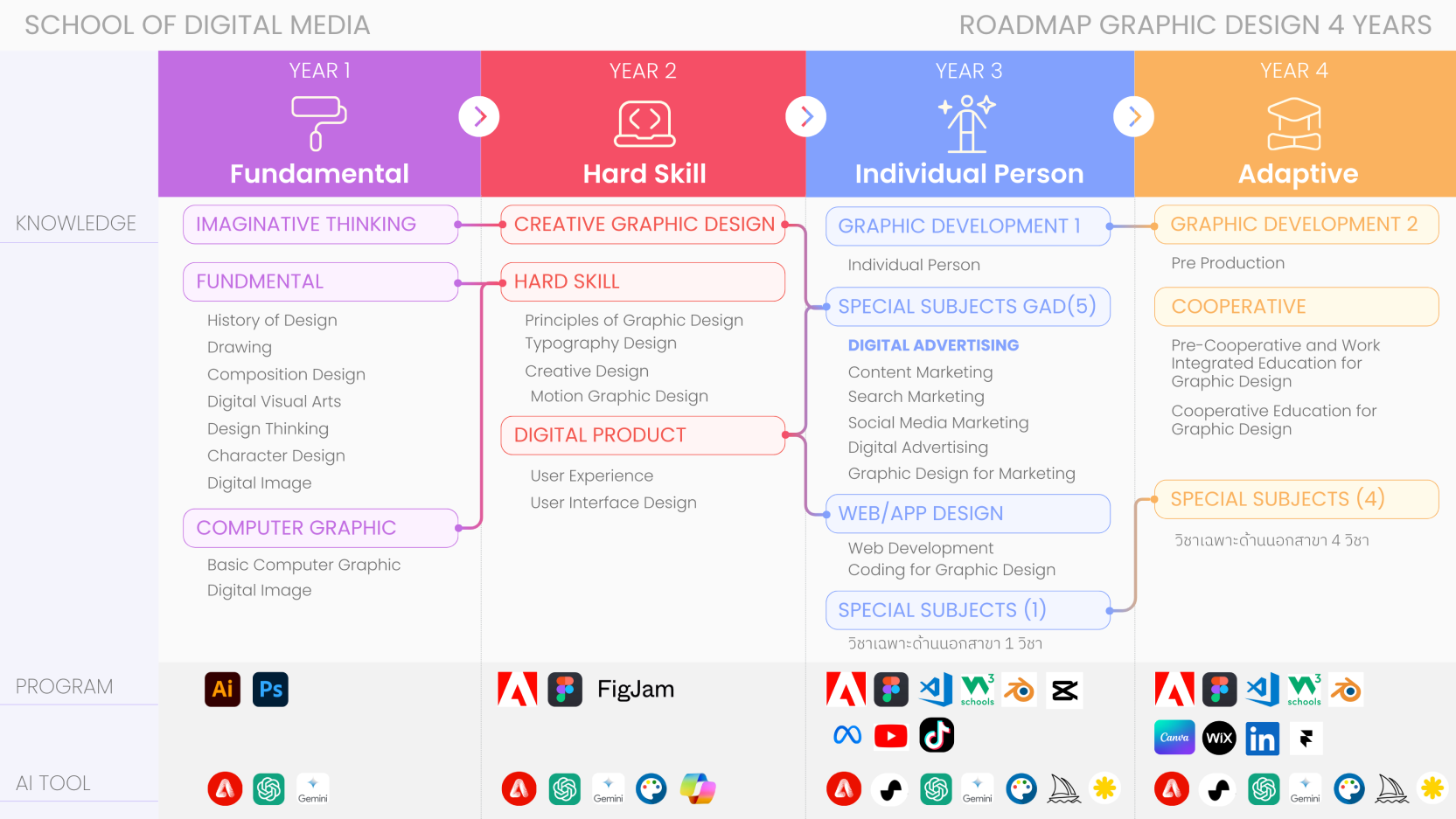 Interactive and Game - School of Digital Media Sripatum University