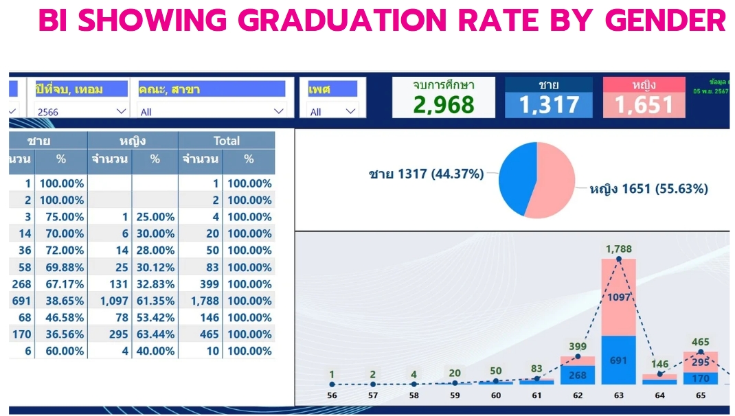 Sripatum University Ensures Equal Graduation Opportunities by Tracking ...